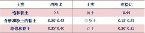 土的弹性模量参考值 word文档在线阅读与下载 文档网