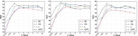 the impact of the c values on different models with lptc l and