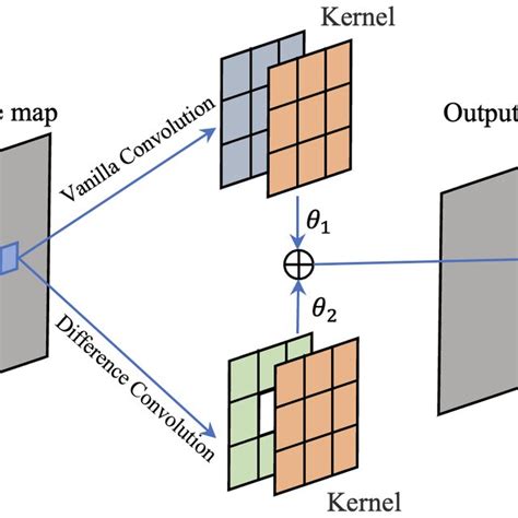 The Fusion Difference Convolution Fdc It Introduces Vanilla Download Scientific Diagram