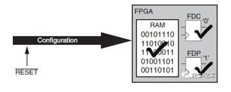 扫盲：复位信号如何影响fpga资源利用率 Fpga 开发圈