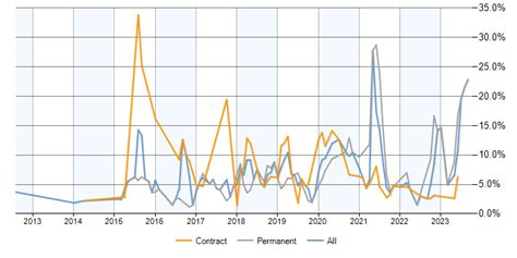 Git Contracts In Newport Co Occurring Skills And Contractor Rates It