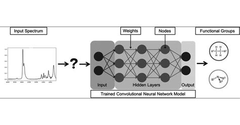 Abbie Ackermann Enders Phd On Linkedin Functional Group Identification For Ftir Spectra Using