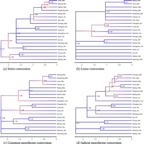 Comparing Bayesian Phylogenies Consensus Trees Based On Our Four