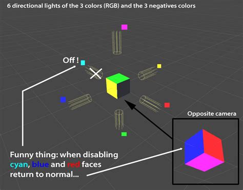 Opposite Directional Lights Affecting Color On Faces Which Should Not