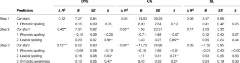 hierarchical multiple regression analyses of grammatical spelling in