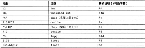 C Primer Plus 第三章：c语言基本数据类型 ~~~ 复习题与编程练习的答案与详解什么情况下用long代替int Csdn博客