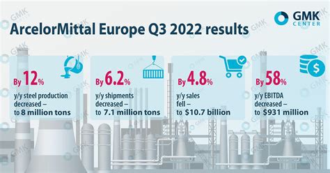 Arcelormittal Europe Cuts Steel Production By 12 Percent Year On Year