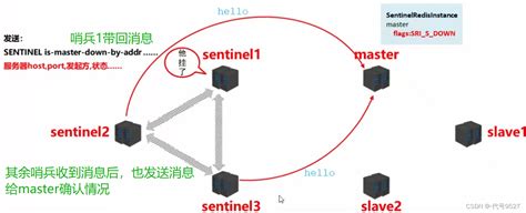 【redis学习笔记】第十二章 Redis哨兵模式redis 哨兵使用服务名 Csdn博客