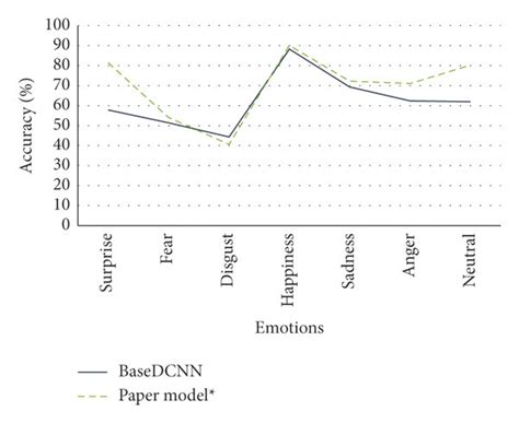Face Recognition Accuracy Comparison A The Comparison Between