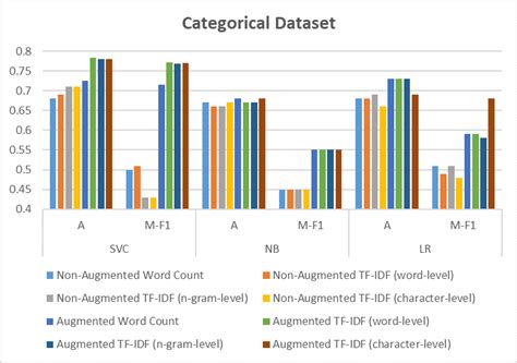 plot of categorical dataset results download scientific diagram