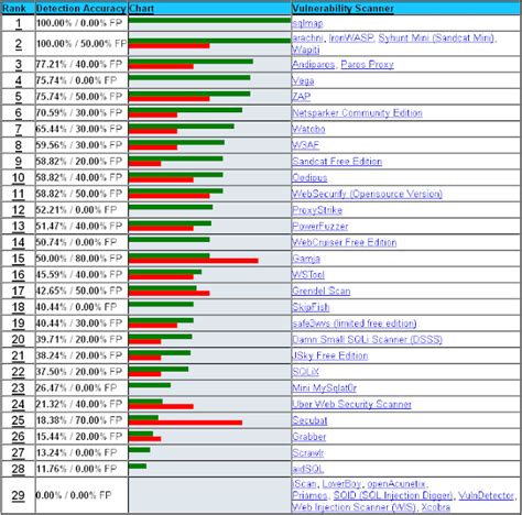 Security Tools Benchmarking The 2012 Web Application Scanner Benchmark