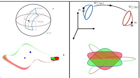 Two Views Of Connecting Orbits Left Two Illustrations Of A Connecting