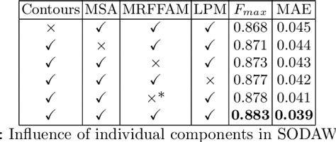 Table 3 From SODAWideNet Salient Object Detection With An Attention