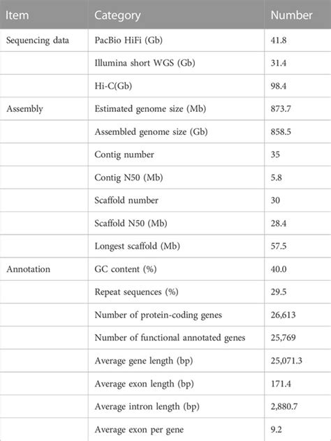 Frontiers Chromosome Level Genome Assembly Of The Largefin Longbarbel