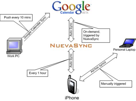 Alex In A Nutshell IPhone Wireless Sync With Multiple PCs
