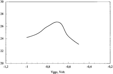 Lorf Isolation Versus Common Gate Transistor Voltage Download