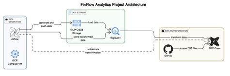 Dataengineering Apacheairflow Dbtcore Moderndatastack Fintech Akande Ifeoluwa