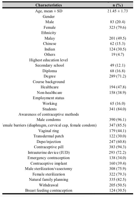 Contraceptive Awareness Knowledge And Attitude Among Unmarried Young