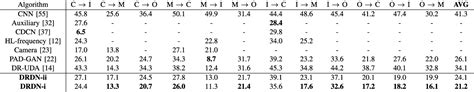 Table Iii From Dynamic Residual Distillation Network For Face Anti Spoofing With Feature
