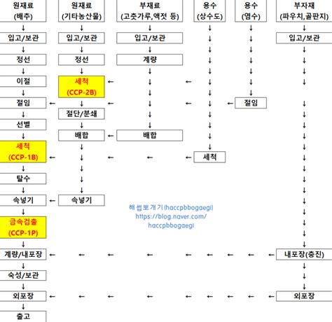7 배추김치해썹뽀개기제조공정도중요관리점ccp도면레이아웃배추김치해썹배추김치haccp배추김치해썹의무김치haccp