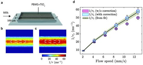 Validation Of Direct Reconstruction Approach For τ C Using A Phantom