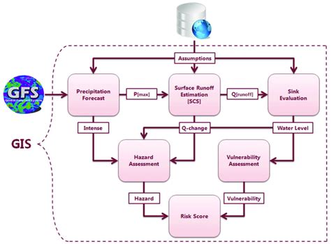 Research Framework Of Pluvial Flood Risk Assessment Pfra Download Scientific Diagram