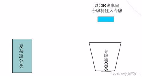 流量监管与整形流量整形在缓冲前还是缓冲后 Csdn博客