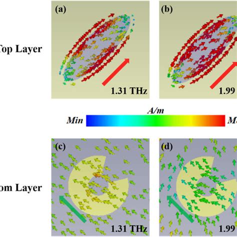surface current distribution of the top layer a 1 31 thz b 1 99