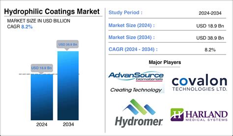 Hydrophilic Coatings Market Market Size Share Global Growth Report