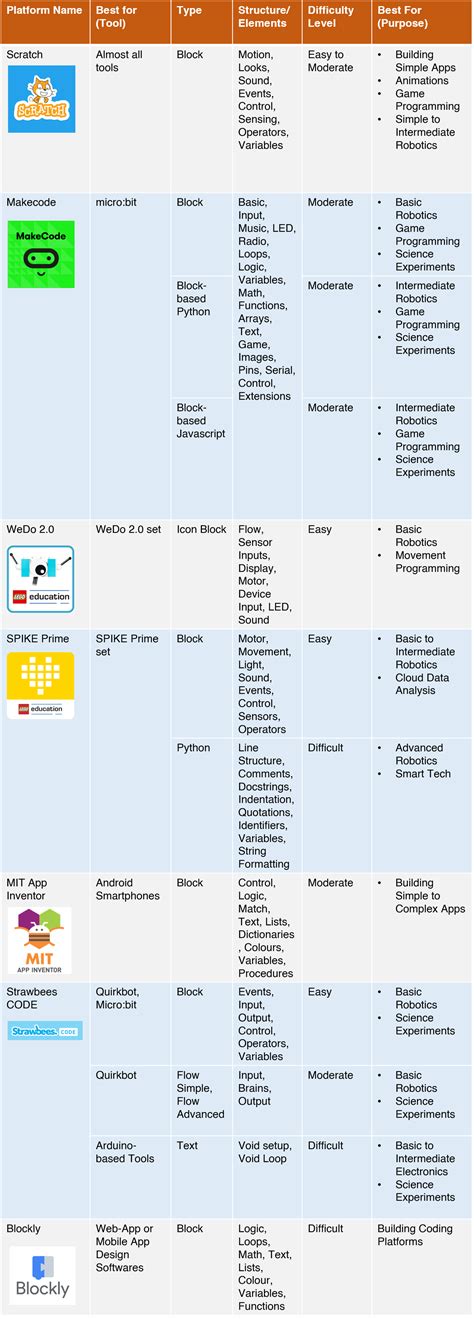 Comparison Between Different Block Based Programming Platforms Duck Learning