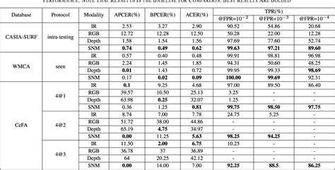Table I From Attention Aware Dual Stream Network For Multimodal Face Anti Spoofing Semantic