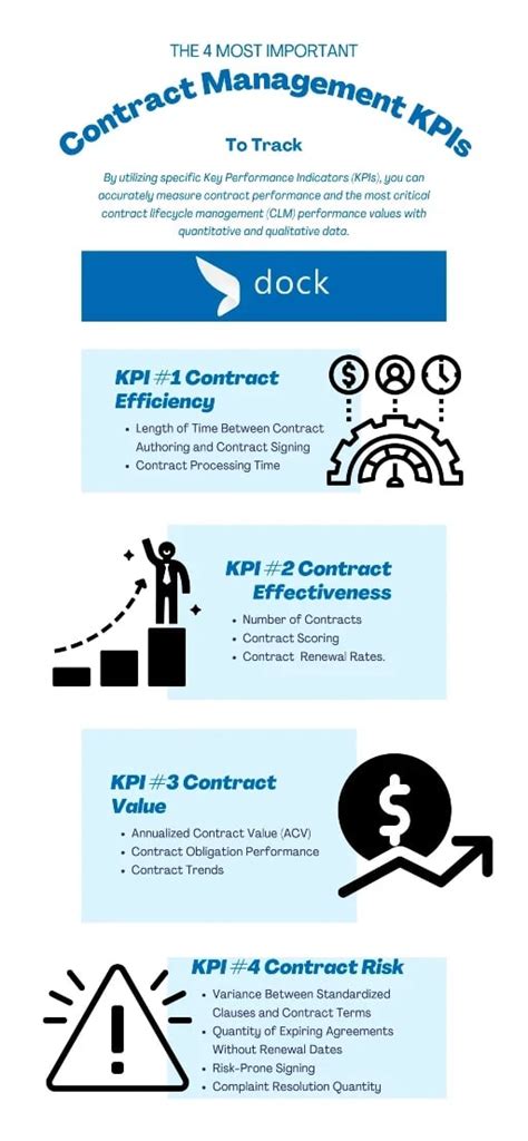 The 4 Most Important Contract Management Kpis To Track Dock 365 Blog