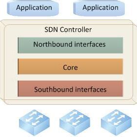 Common SDN Controller Architecture Download Scientific Diagram