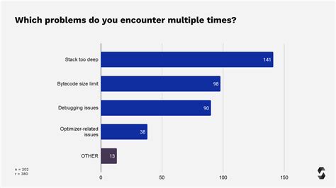 Solidity Developer Survey 2023 Results Solidity Programming Language