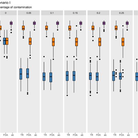 median accuracy for each classification problem as a function of the