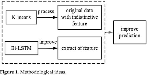 Figure 1 From K Means Clustering And Bidirectional Long And Short Term Neural Networks For