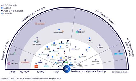 Unlocking Fusion Energy Arthur D Little
