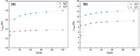 Evolution Of Eres Throughout The Cycles For Nt And Ct Samples A At 500
