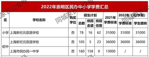 最高10萬！2022上海16區民辦小學、初中學費公布！33所學校免學費 每日頭條