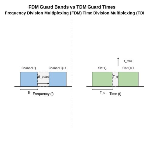 Tdm Vs Fdm In Communication Systems Tutorials On Electronics Next Electronics