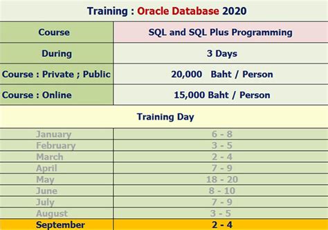 หลักสูตร Oracle Database Sql And Sql Plus Programming วันพฤหัสบดีที่