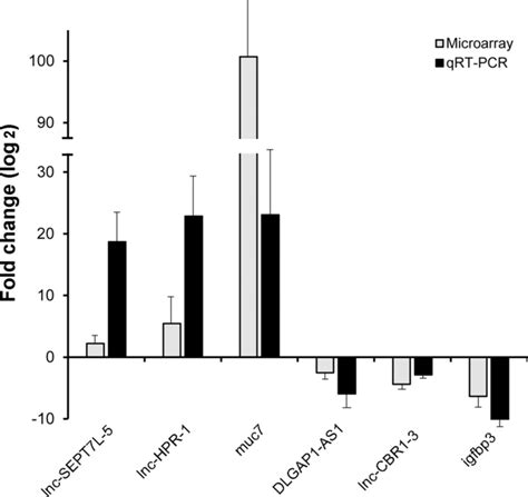 Quantitative Rtpcr Validation Of The Microarray Analysis The
