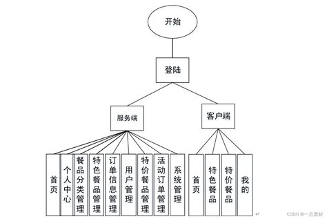 基于微信小程序的电子点餐系统小程序基于微信小程序的点餐系统 Csdn博客