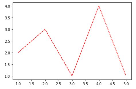 【毎日python】pythonで折れ線グラフを作成する方法｜matplotlib pyplot plot