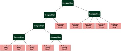 Design Pattern Composite Pattern Bigboxcode