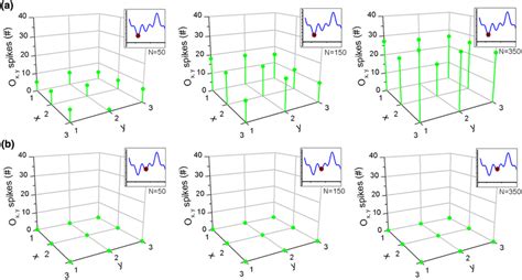 output synchrony of a device population a total number of ox y spikes