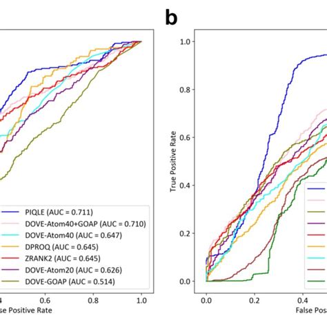 Distinguishability Of Acceptable Vs Incorrect Models For Piqle And The