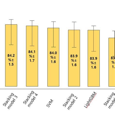 Comparing The Accuracy Of Nine Machine Learning Models For Predicting Download Scientific