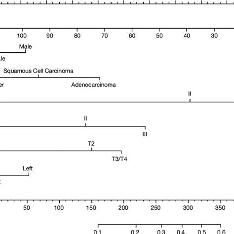 nomogram predicting lymph node metastasis in nsclc patient first row