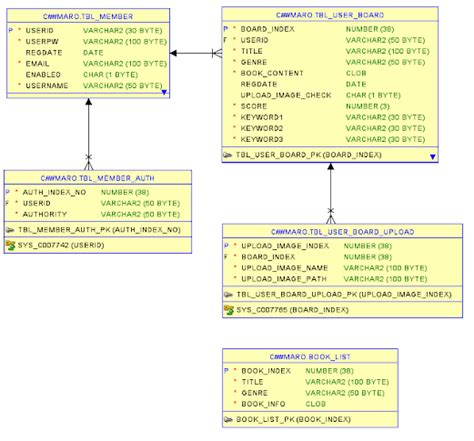 개인 웹 프로젝트 도서 기록 웹 사이트 데이터 베이스 설계